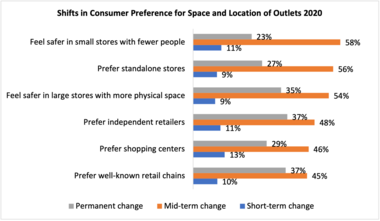 Evolution of physical space in retail and hospitality - Research World