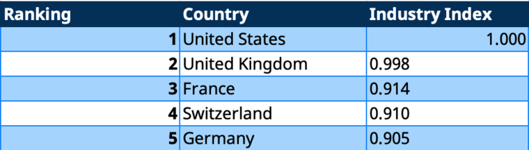 Who has the most developed insights industry? - Research World