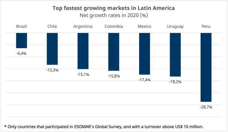 The insights industry in Latin America - Research World