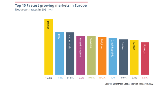 European Union insights revenue reaches pre-pandemic levels - Research ...