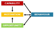 3 frameworks and models to help drive behaviour change – part 3 ...