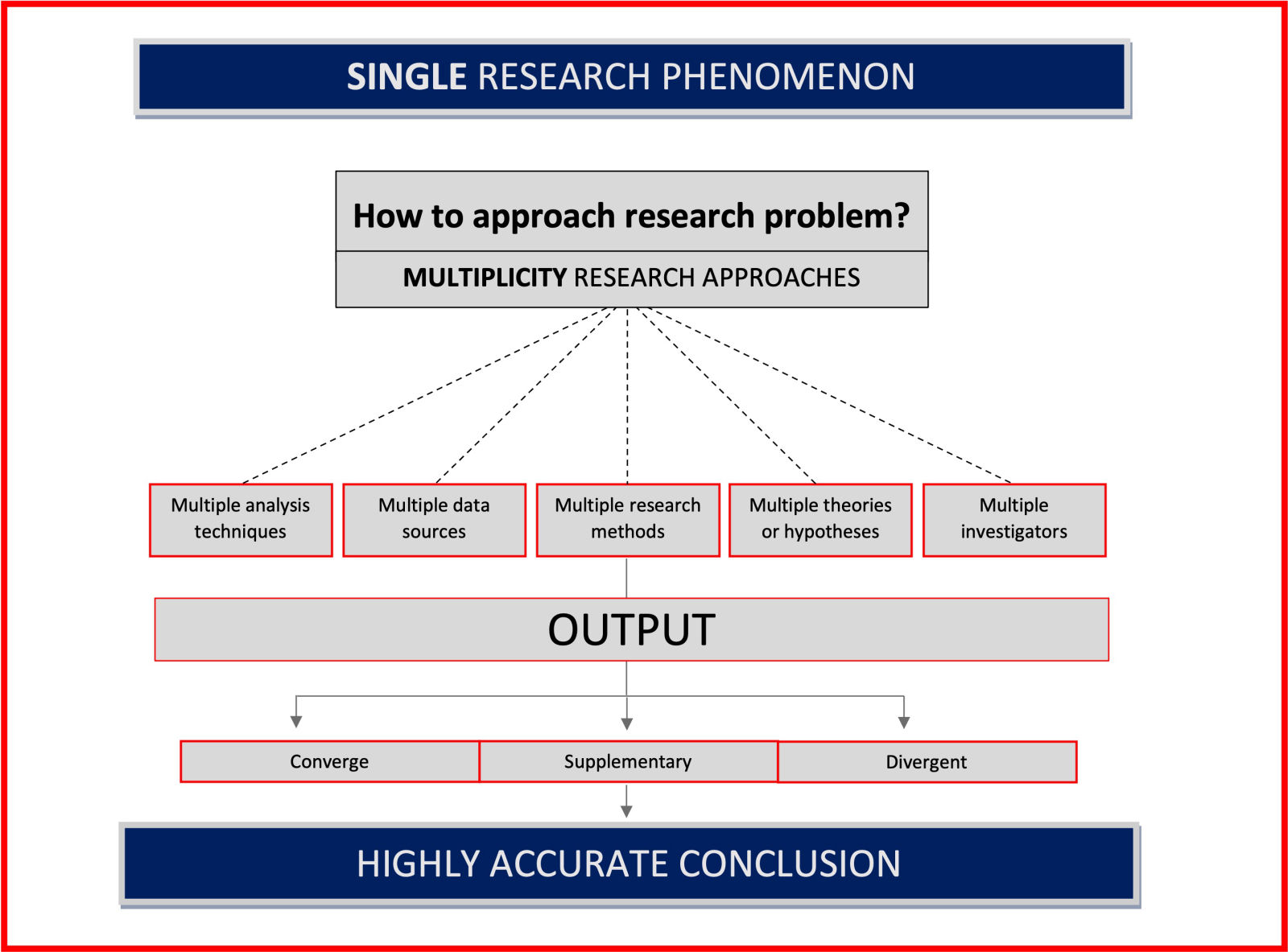 Triangulation for a better accuracy - Part 1 - Research World