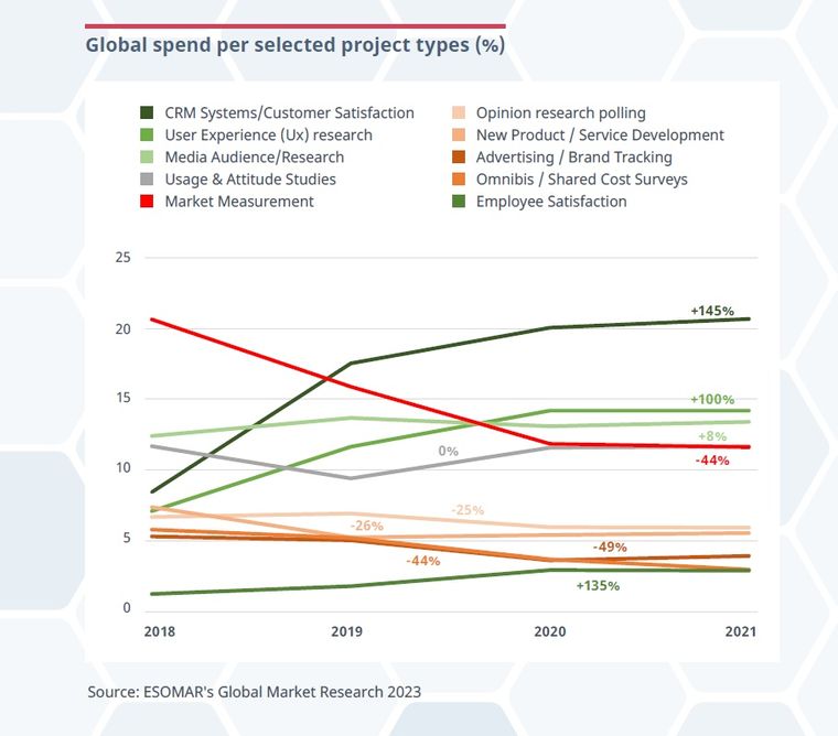 The post-pandemic dominance of CRM and UX research - Research World