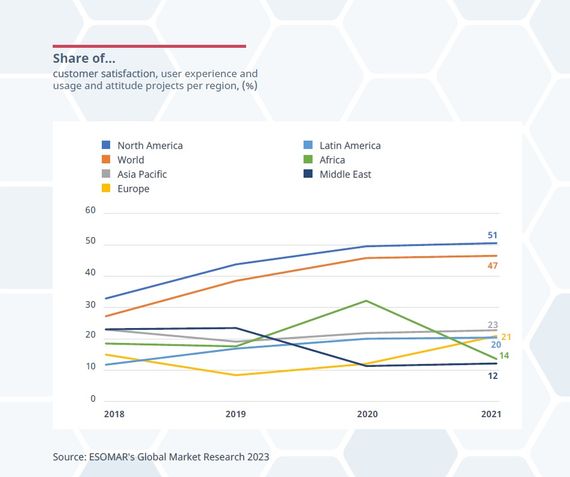 The post-pandemic dominance of CRM and UX research - Research World