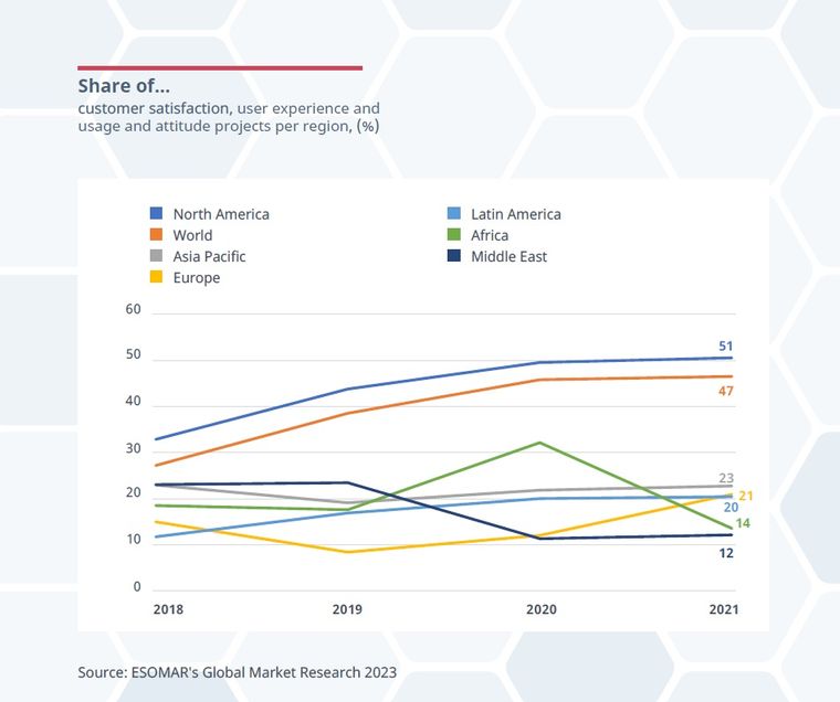 The post-pandemic dominance of CRM and UX research - Research World