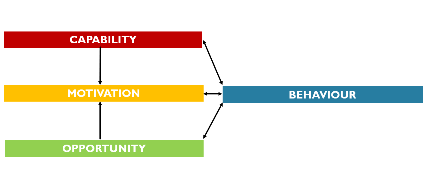 Optimising marketing communications channels using behavioural science ...