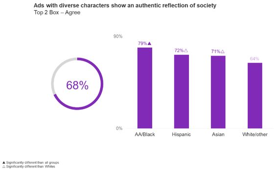 How diversity in advertising can unlock brand growth - Research World