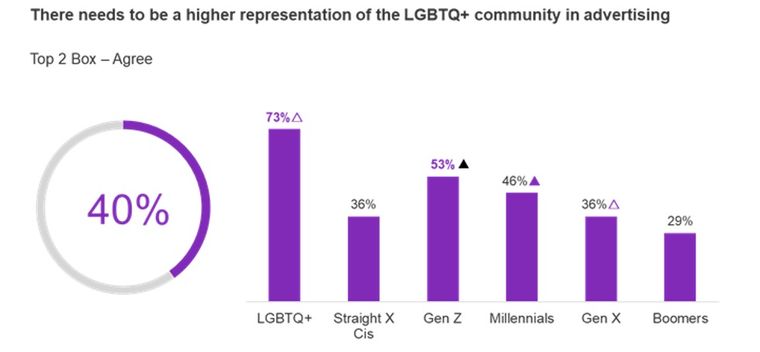 3 ways to make your LGBTQ+ ad strategy more effective - Research World