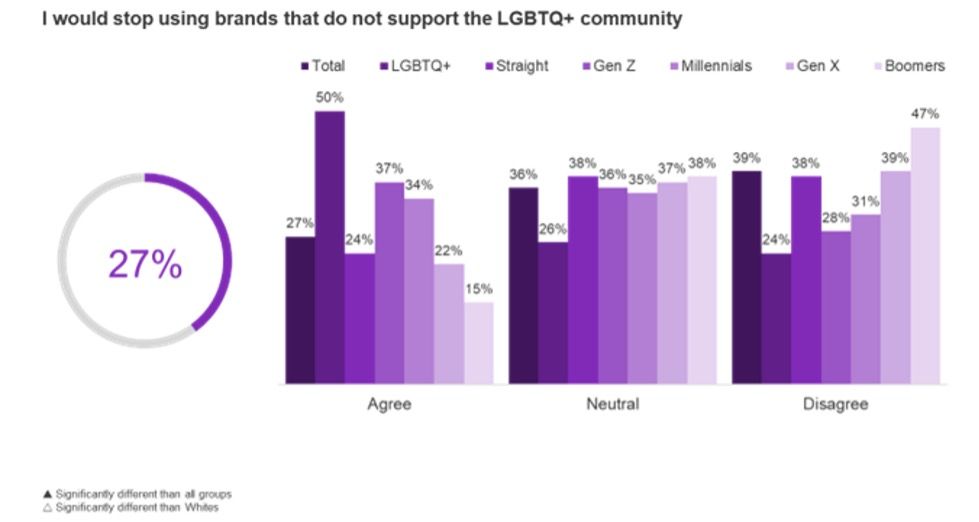 3 ways to make your LGBTQ+ ad strategy more effective - Research World