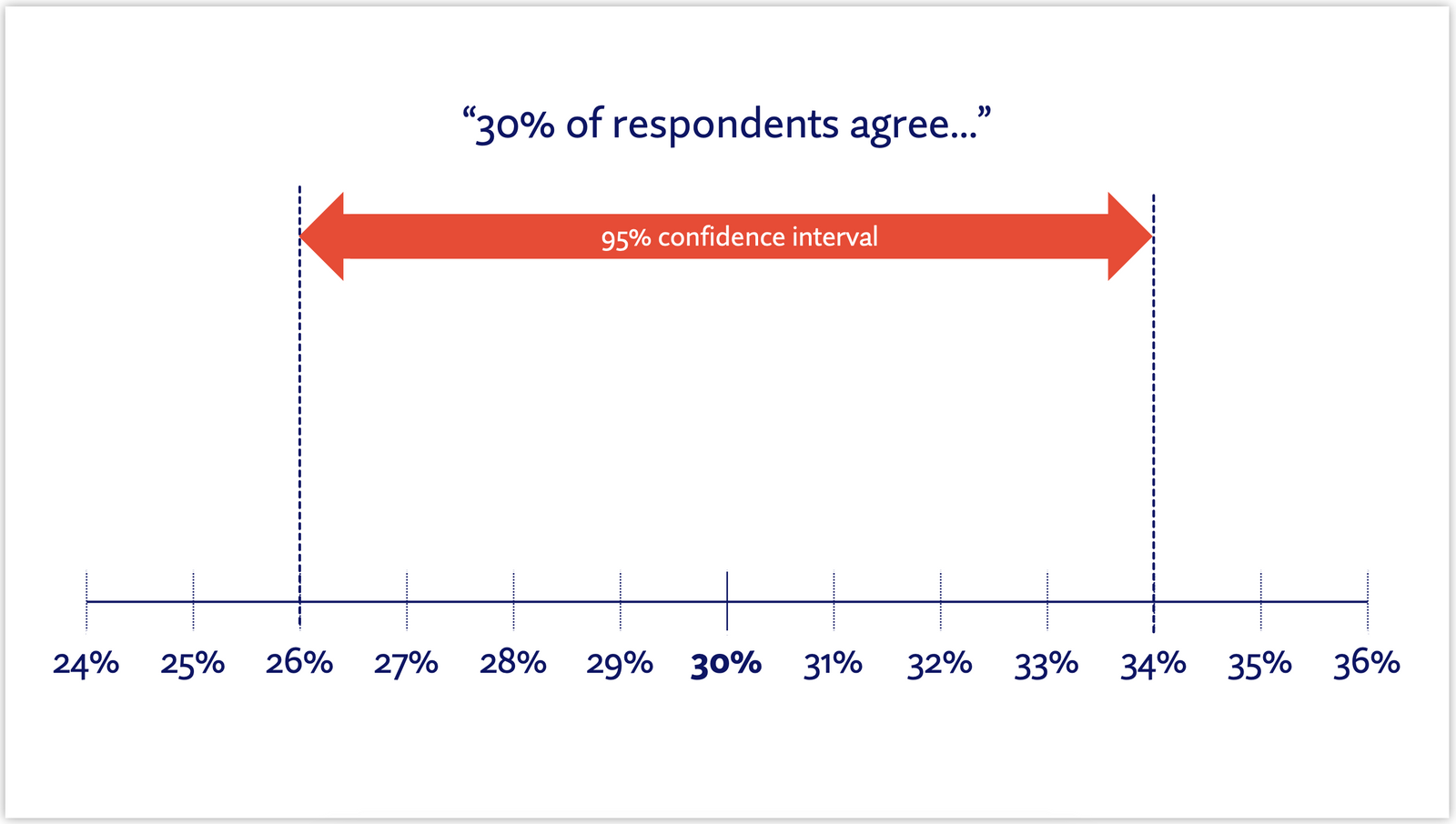 Confidence, significance, and error: Breaking The 95% rule - Research World