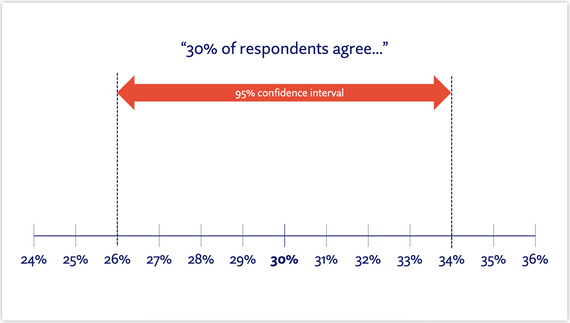Confidence, significance, and error: Breaking The 95% rule - Research World