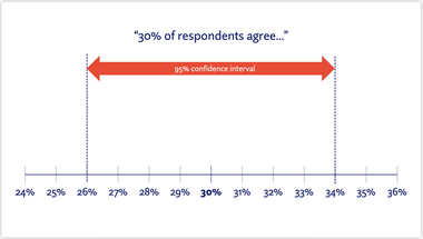 Confidence, significance, and error: Breaking The 95% rule - Research World