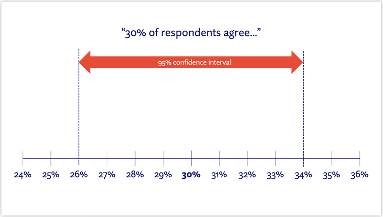 Confidence, significance, and error: Breaking The 95% rule - Research World