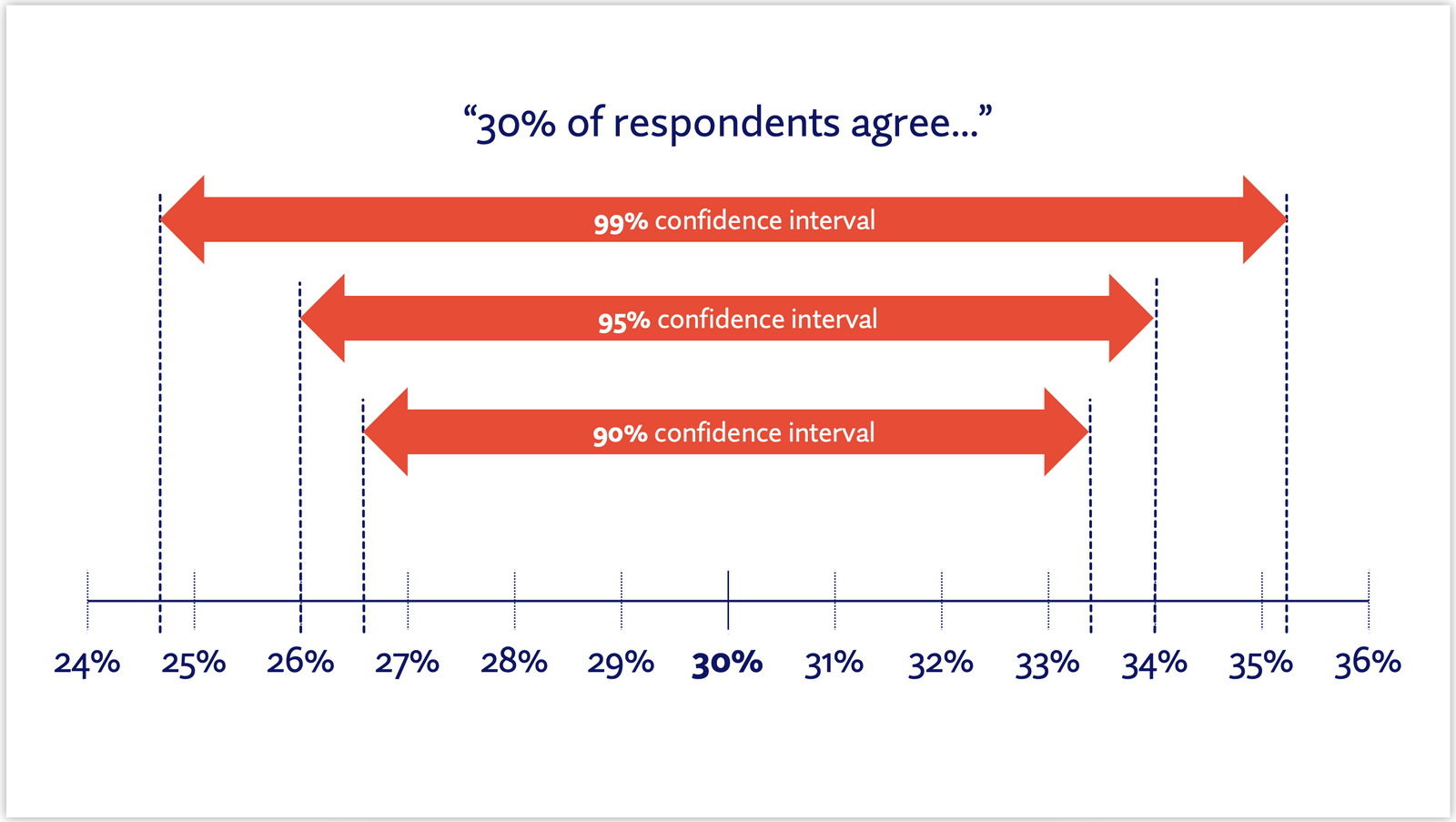 Confidence, significance, and error: Breaking The 95% rule - Research World