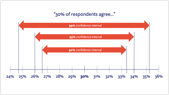Confidence, significance, and error: Breaking The 95% rule - Research World