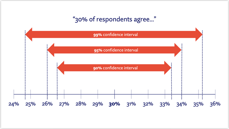 Confidence, significance, and error: Breaking The 95% rule - Research World