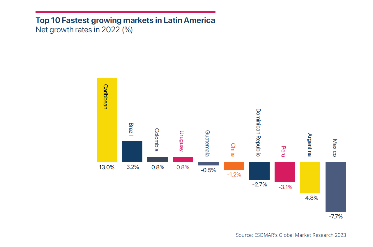 A silver lining to the challenging state of Latin American insights ...