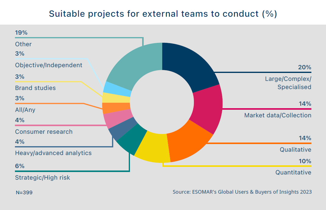 The projects insights clients externalise to agencies - Research World
