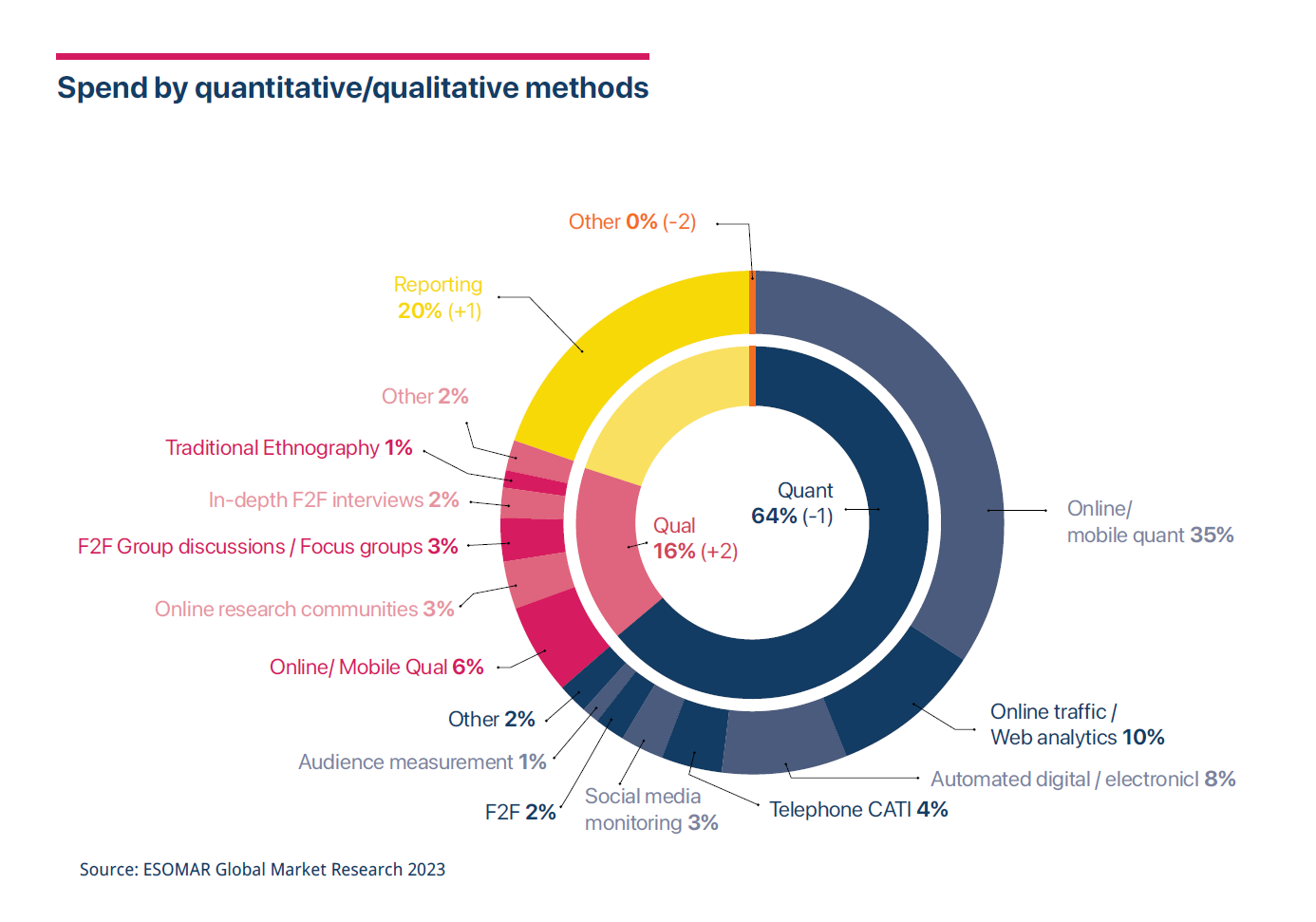 The ongoing transformation of market research methods - Research World