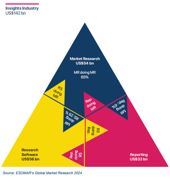 Drivers of our $142bn insights industry - Research World