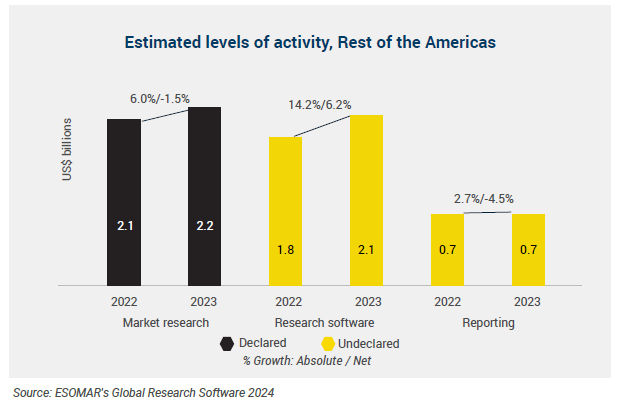 The evolving insights landscape in the Rest of the Americas - Research ...