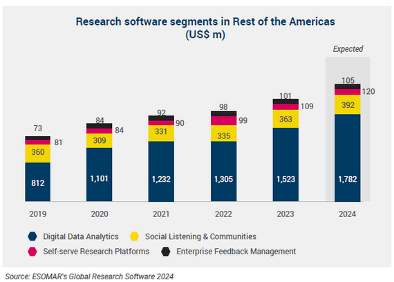 The evolving insights landscape in the Rest of the Americas - Research ...