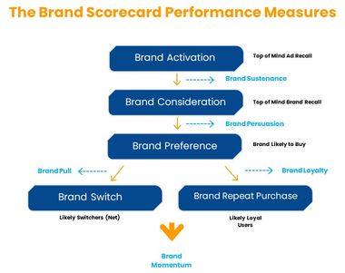 The Brand Scorecard Framework: Diagnosing Performance, Predicting ...