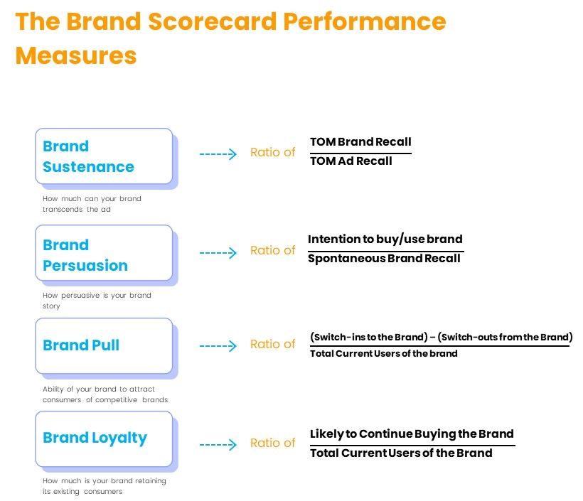 The Brand Scorecard Framework: Diagnosing Performance, Predicting ...