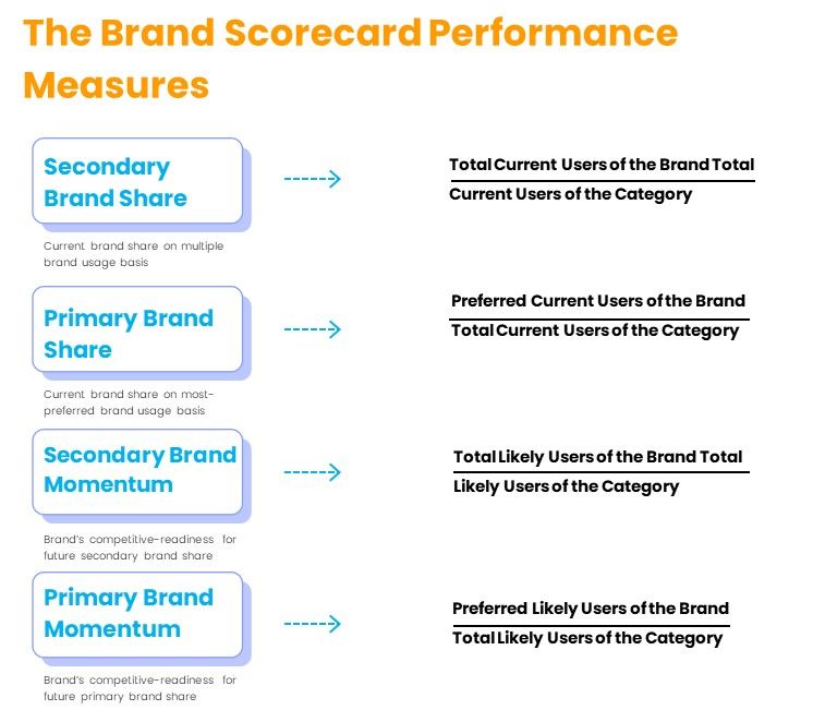 The Brand Scorecard Framework: Diagnosing Performance, Predicting ...
