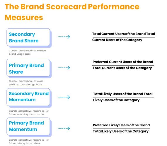 The Brand Scorecard Framework: Diagnosing Performance, Predicting ...