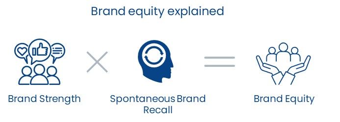 The Brand Scorecard Framework: Diagnosing Performance, Predicting ...