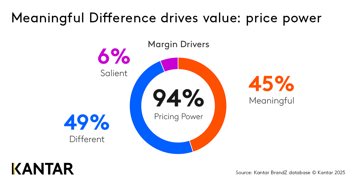 The shield of Pricing Power: why strong brands don’t blink at inflation ...