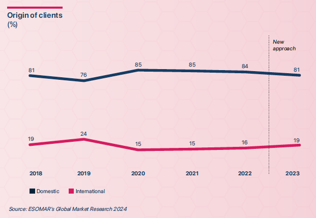 Shifting Client Trends in Global Market Research - Research World
